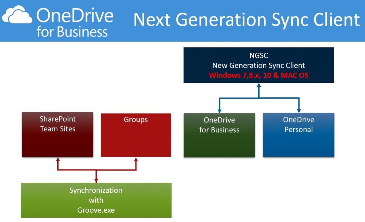 Next Generation Sync Client