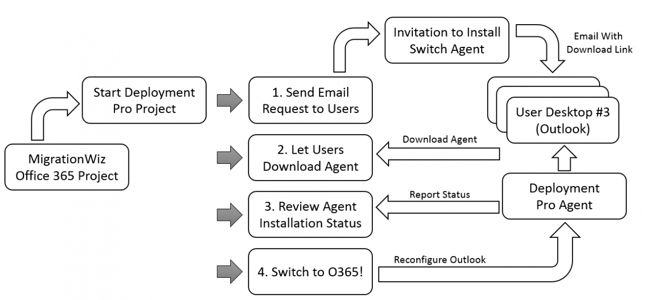 Automate Outlook Configuration for Office 365 Remotely