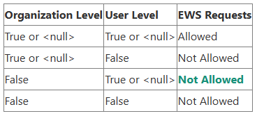 Microsoft Has Changed EWS Access: How it Impacts Mailbox Migration ...
